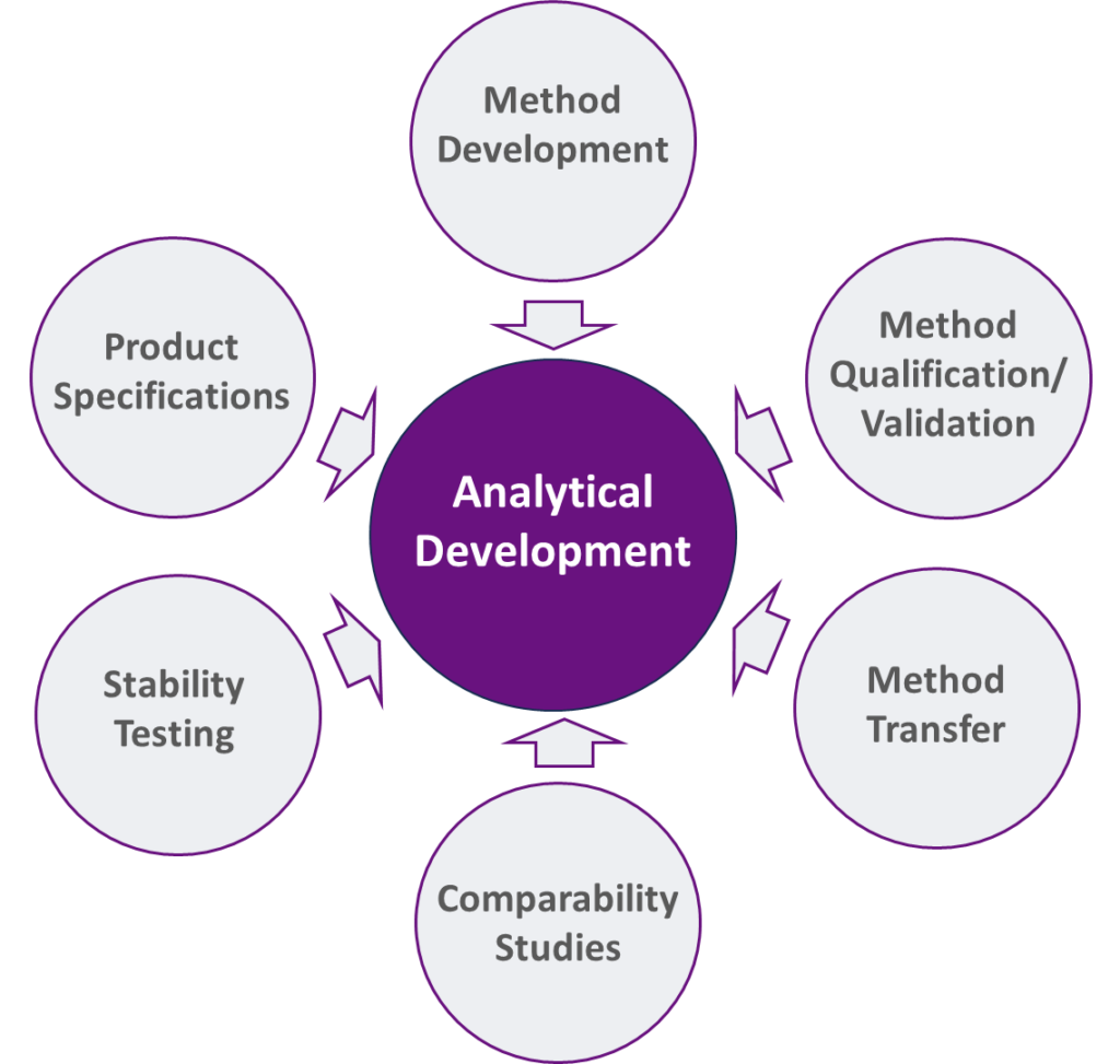 Analytical Development CMC Wynia Pharma Consultancy